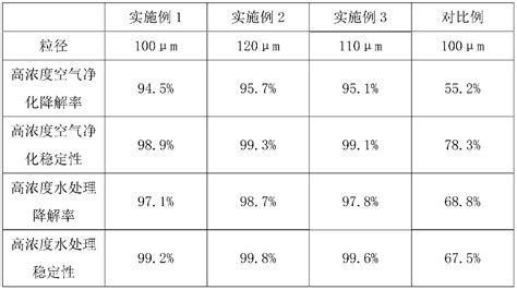 Preparation Method Of High Activity Photocatalytic Particles Eureka Patsnap