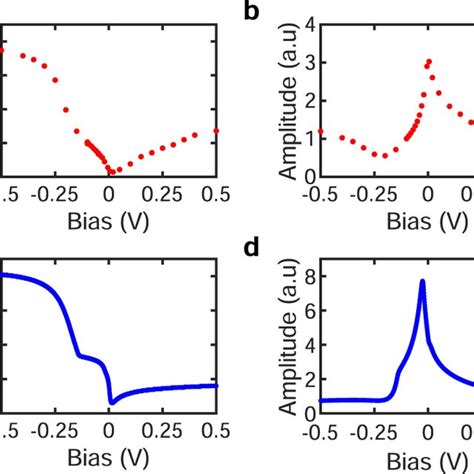 Bias Dependence Of The Phase And Amplitude In Experiments And In Download Scientific Diagram