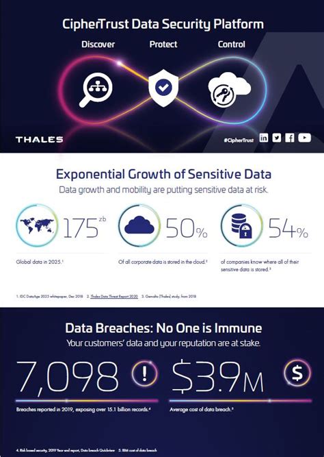Infographic Ciphertrust Data Security Platform Infographic Thales Trusted Cyber Technologies