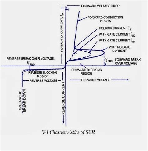 Electrical Electronic Engineering SCR Silicon Controlled Rectifier Current Voltage