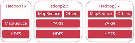 快速了解hadoop · 大数据体系课wiki