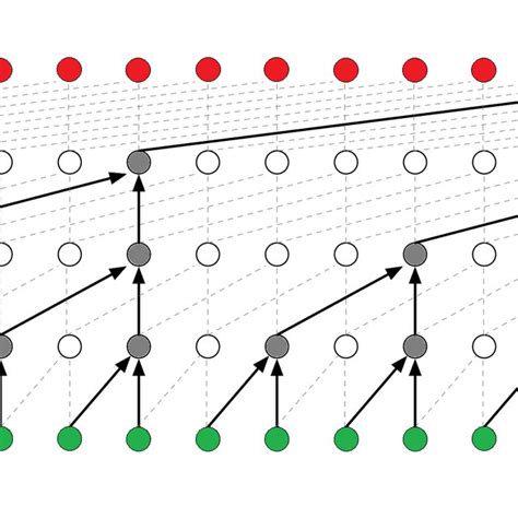 Visual Illustration Of A Causal Tcn 61 This Tcn Has A Block Size Of