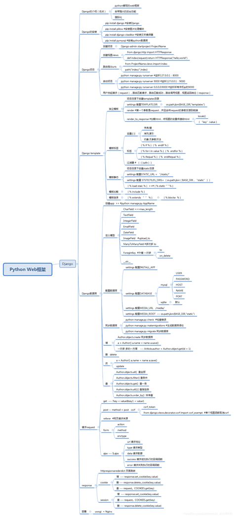 django基础学习知识汇总图 学习django之前 哪些知识 csdn博客