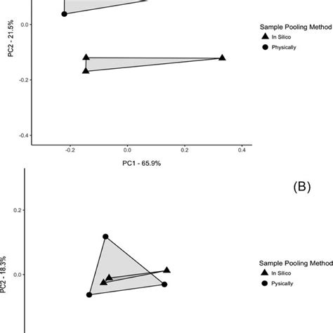 Principal Coordinate Analysis Pcoa Of Bacterial Communities In A