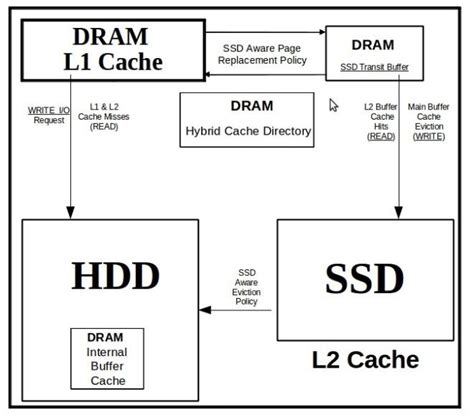 Hybrid Cache Architecture Download Scientific Diagram