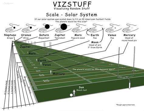 Solar System Model Distances And Sizes