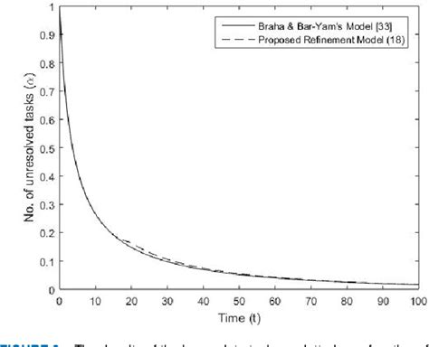 Figure 1 From Modeling Iterations Perspectives In Software Engineering