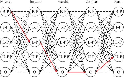 figure 1 from the sequence prediction model of latent variable