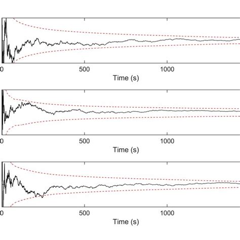Unperturbed Dynamics Estimated Using Analytic Continuation Position