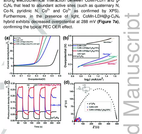 A Linear Scan Voltammogram Lsv Oer Curves Of G C3n4 Comnldh And