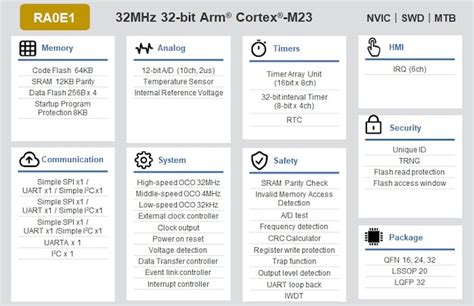 Renesas Rolls Out Entry Level Mcu With ‘best In Class Power Consumption News