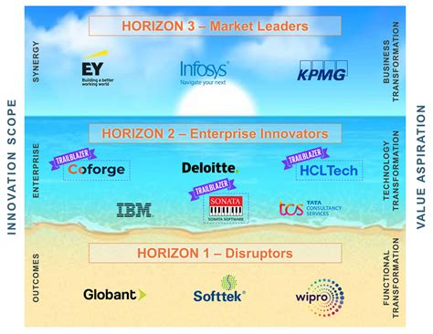 Hfs Horizons Low Code Services 2023 Hfs Research