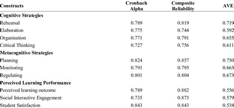 Indicator Reliability Analysis Download Scientific Diagram