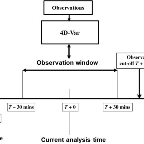 Schematic Diagram Of The Observation Time Window For The Assimilation Download Scientific