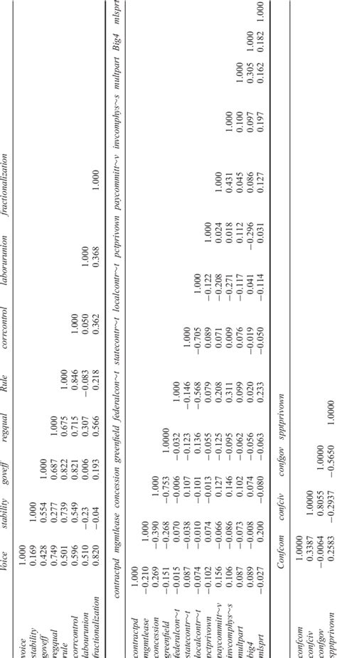 Variable Correlations Download Table