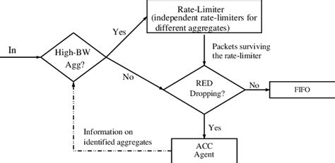 The Rate Limiting Architecture Download Scientific Diagram