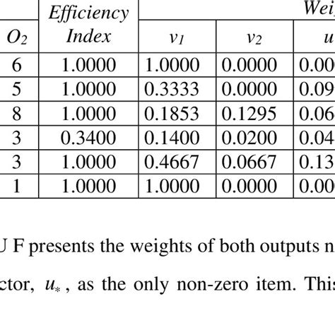 data efficiency index and weights for the input oriented bcc model
