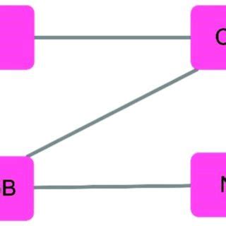 Cluster Module Extracted By MCODE Download Scientific Diagram