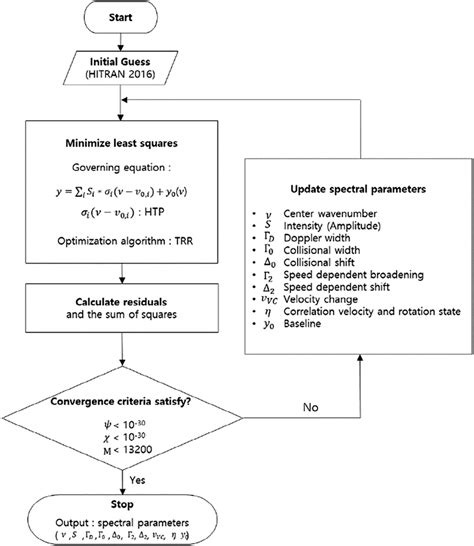 Flow Chart Of Trust Region Reflective Method For Multispectrum Fitting