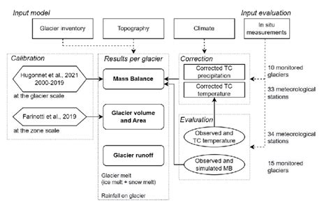 Summarizes The Simulation Workflow As Well As The Results Obtained For