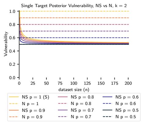 posterior single target vulnerability for binary attributes under a