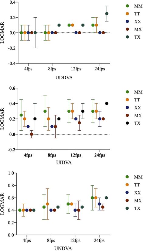 Dynamic Visual Acuity 3 Months Postoperatively Download Scientific