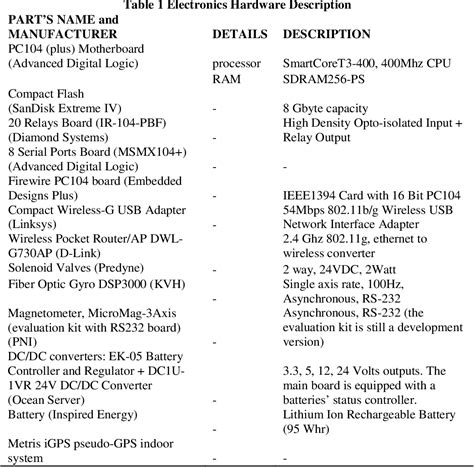 Table 1 From Laboratory Experimentation Of Multiple Spacecraft