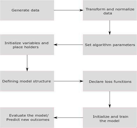 general algorithm of tensorflow download scientific diagram