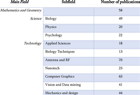 Papers Citing 1 Divided Into Main And Subfields Download