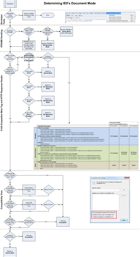 Internet Explorer 8 Ie8 Browser Mode Vs Document Mode Stack Overflow