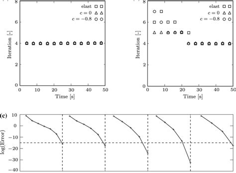 number of iterations versus time for a uniaxial tension and b simple