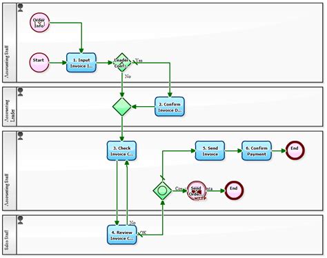Workflow Sample Should Sales Staff Check Sent Invoices
