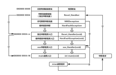 stm32固件iap升级实战 知乎
