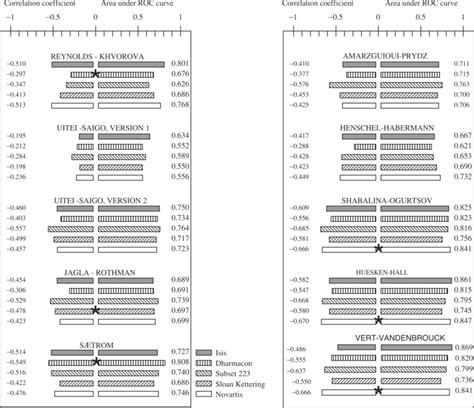 A Comparison Of Sirna Efficacy Predictors On Four Experimental