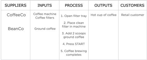 SIPOC Diagrams An Easy Way To Get To Know Your Process Process Primer Consulting