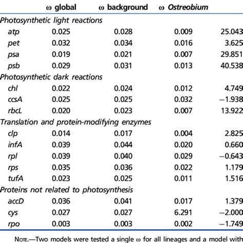 Omega Values D N D S For The Different Gene Classes In The