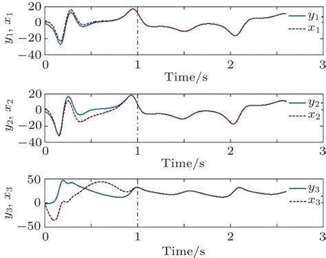 Robust Pre Specified Time Synchronization Of Chaotic Systems By Employing Time Varying Switching
