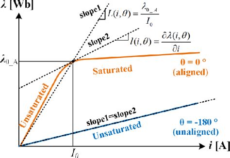 Figure 3 From Quad Sampling Incremental Inductance Measurement Through