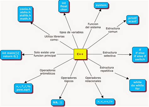 docencia programacion en c
