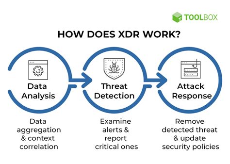 What Is Extended Detection And Response XDR Definition Components
