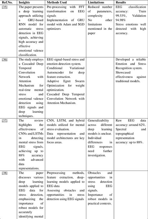 Table 1 From Comprehensive Review On Stress Detection Using Eeg Signals