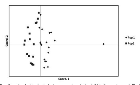 figure 1 from using inter simple sequence repeat markers to analyze the