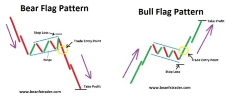 Bear Flag Pattern In Cryptocurrency How To Trade Freewallet