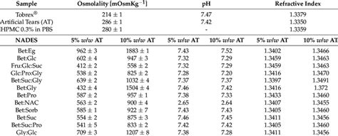 Osmolality Ph And Refractive Index Values Nades Samples In At Data Download Scientific