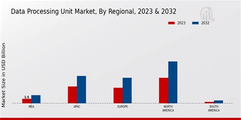 Data Processing Unit Market Size Share And Growth 2035