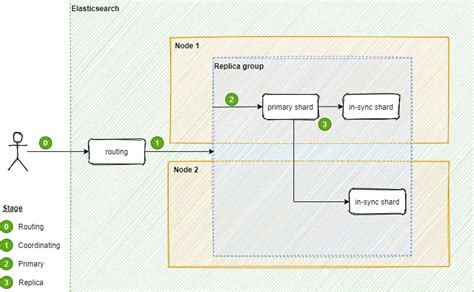 Understanding Elasticsearch Readwrite Model Chen Riangs Blog