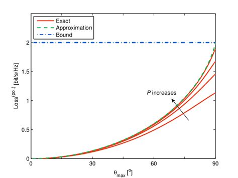 The Capacity Loss Loss Pol Due To Polarization Mismatch With Respect Download Scientific
