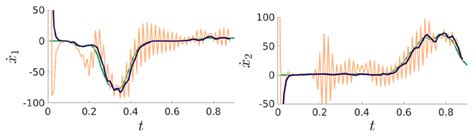 Cartesian Velocities Achieved With Our Manipulability Tracking