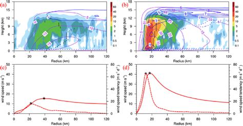 Results From The Idealized Simulations Of Li Et Al 2021 A B Download Scientific Diagram