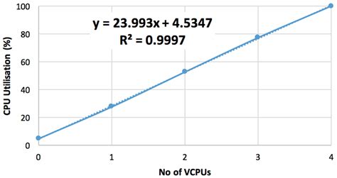 Number Of Vcpus Vs Cpu Utilisation For Host A Download Scientific
